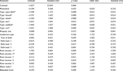parameter estimates and odds ratios of the binary logistic regression