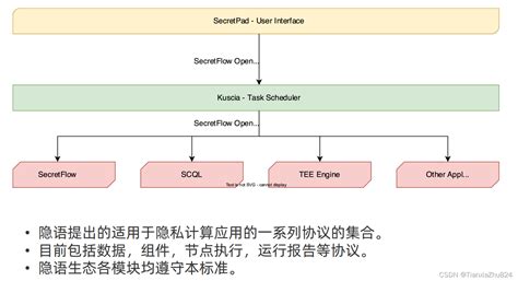 隐私计算实训营第二期第11讲组件介绍与自定义开发secretflow 组件开发 Csdn博客