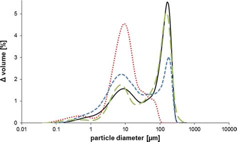 Distribution Of Particle Sizes In Unmixed Black Line And Mixed Ph Download Scientific Diagram
