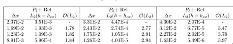 Table 1 From High Order Entropy Preserving Ader Scheme Semantic Scholar