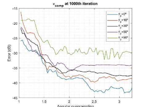 Complex Error As A Function Of The Sampling Rate For Different Aut