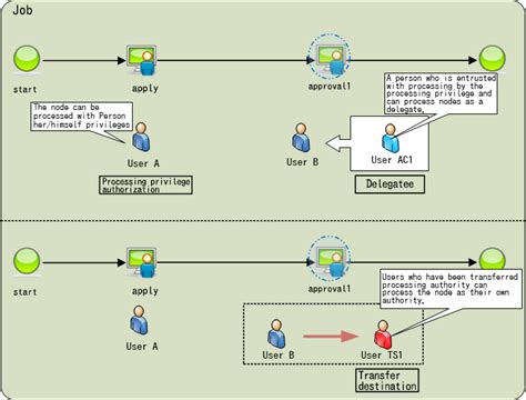 3 9 1。 处理对象 Im Workflow规范2020年8月28日， Intra Mart Accel Platform