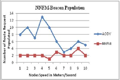 Average Hop Count Comparison Download Scientific Diagram