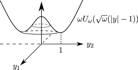 The Graph Of A Toroidal Shaped Potential Download Scientific Diagram