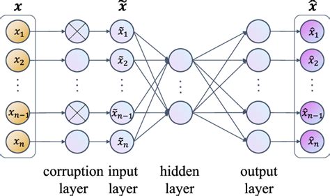 The Structure Of Denoising Ae Download Scientific Diagram