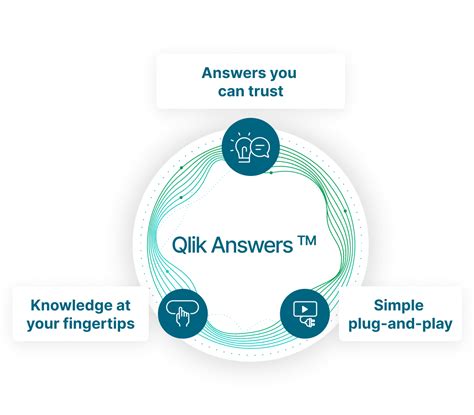 Demo Request Qlik Talend Ai Powered Answers