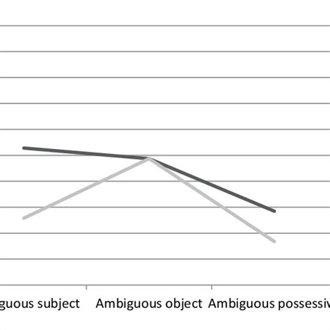 Average Percentage Of Ambiguous Pronouns For Each Pronoun Type In The