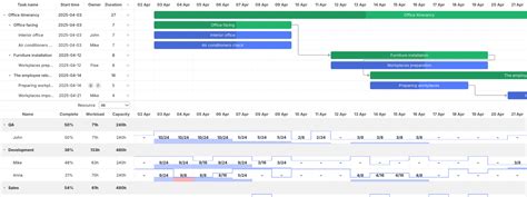 Best Gantt Chart Libraries For React