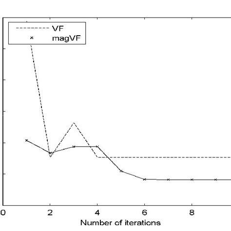 Pdf Robust Transfer Function Identification Via An Enhanced Magnitude Vector Fitting Algorithm