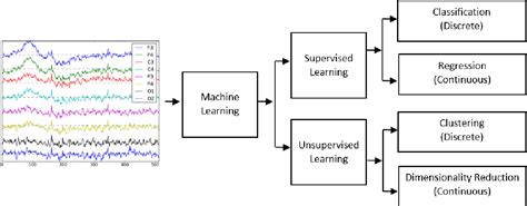 Figure 4 From A Review On Deep Learning For Electroencephalogram Signal Classification