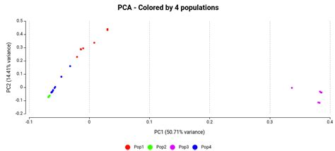 Population Structure Analysis Omicsbox User Manual