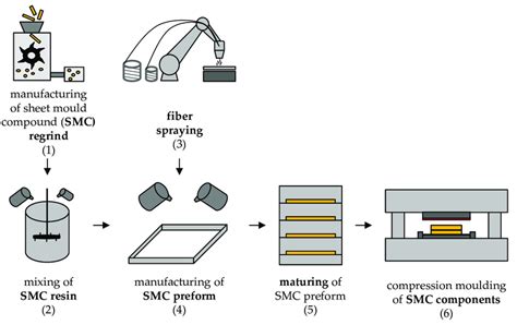 Schematic Illustration Of Manufacturing Of Smc Components On A