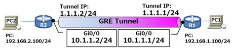 GRE Tunnel エミュレータによる動作検証 Routing Static OSPF Start NW
