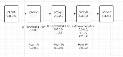 请求头x Forwarded For字段和x Real Ip字段x Original Forwarded For Csdn博客