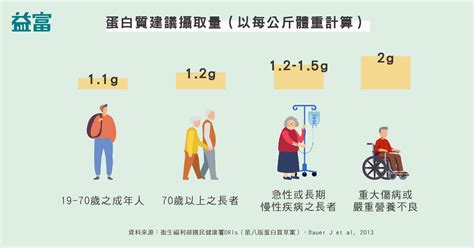 今天吃了多少蛋白質教你簡單計算食物如何選擇 益富 品牌旗艦店