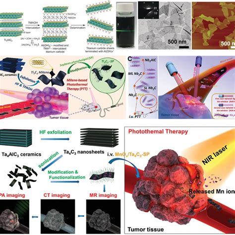 2d Mof Nanosheets For Imaging And Cancer Therapy A 2d Zn‐tcpp Mofs