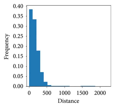 histograms of different distances for proposed feature vector
