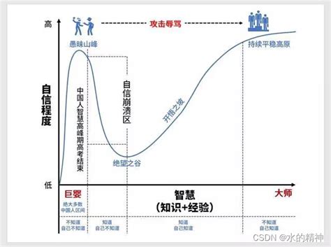 学习和认知的四个阶段，以及学习方法分享学习的四个阶段 知道自己不知道什么 Csdn博客