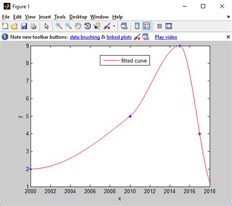 Grafik Curve Fitting Pada Matlab Rahmadya Trias Handayanto