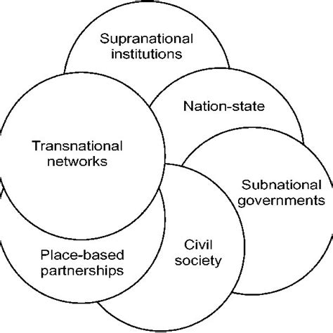 Type I Nested Multilevel Governance Adapted From Fairbrass