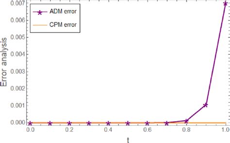 Convergence Analysis For The Adm And Cpm For Example 1 Download Scientific Diagram