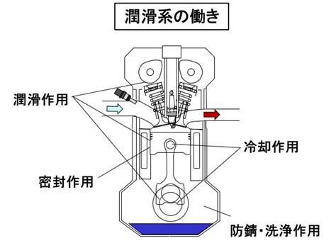 en lub 00 画像｜車の潤滑系システムとは？ オイルを循環させてエンジン性能を確保【自動車用語辞典】