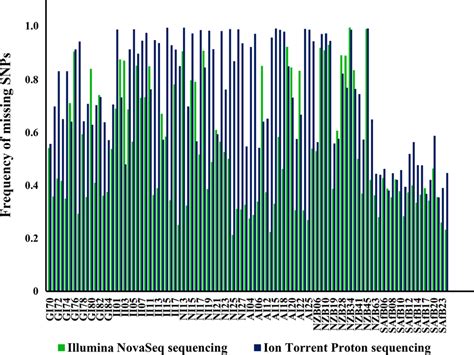 Frequency Of Missing Snps In Individuals Sequenced With Download Scientific Diagram