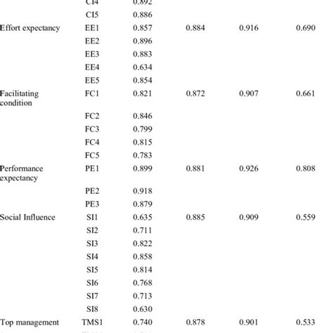 Item Loading Cronbachs Alpha Composite Reliability Average Variance