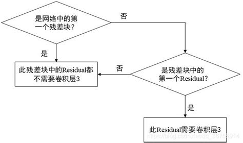 Tensorflow20之自定义resnet Csdn博客