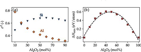 Figure 1 From The Origin Of Phase Separation In Binary Aluminosilicate
