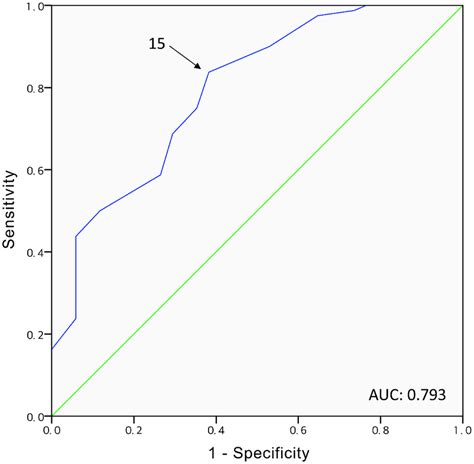 receiver operating characteristic curve of the apache ii score for day