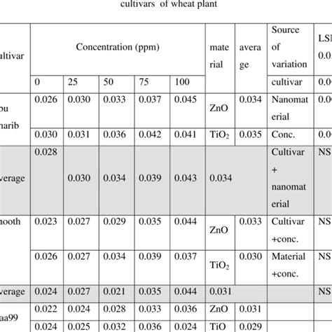 The Effect Of Concentrations Of ZnO And TiO 2 Nanomaterials On Dry Download Scientific Diagram