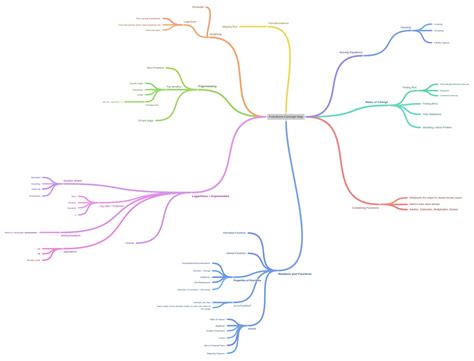Functions Concept Map Relations And Functions Models Algebraic English