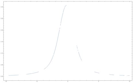 Plotting How To Improve Resolution Of Plot With Underflow And