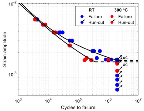 Fatigue Test Results At Room Temperature And 300 °c Download