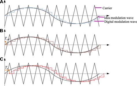 the timing sequence of the dpwm process a the ideal dpwm b the