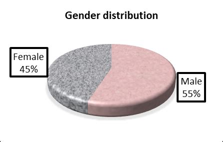 Percentage Of Male And Female Babes In The Study Download Scientific Diagram