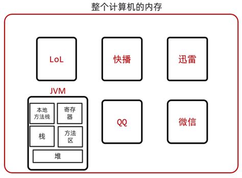 【java】对象内存图java对象内存图 Csdn博客