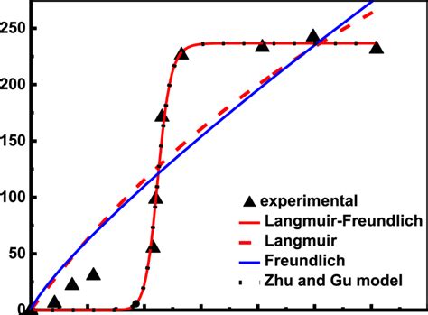 Nonlinear Fitting Curves Of Langmuir Freundlich Langmuir Freundlich