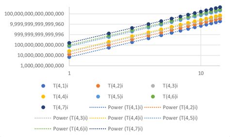 Log Log Plot Of The First Ordered Sequence Integers Of The First Download Scientific