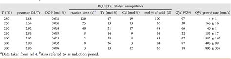 Table 1 From Role Of Precursor Conversion Chemistry In The Crystal