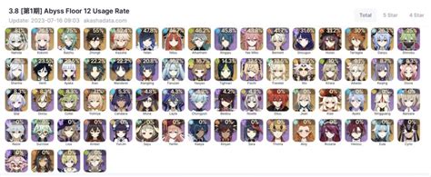 【原神】ver38 1期の螺旋12層使用率状況 ← 最強はあのキャラか！？