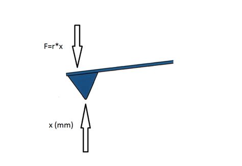 How Can I Apply Force Related To Displacement In Ansys Workbench Researchgate