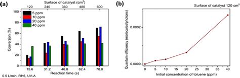The Effect Of Initial Concentration On The Photocatalytic Oxidation Of