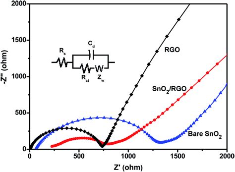 Eis Tests With Nyquist Plots And Equivalent Circuit Of The Bare Sno2 Download Scientific