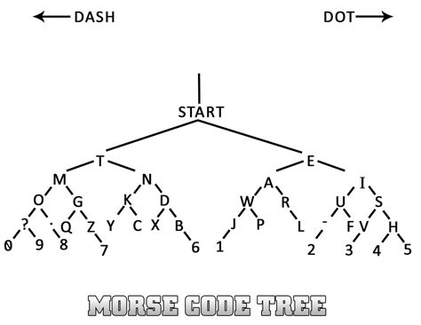 Github Vshelkemorse A Simple Program To Generate Morse Code From A String