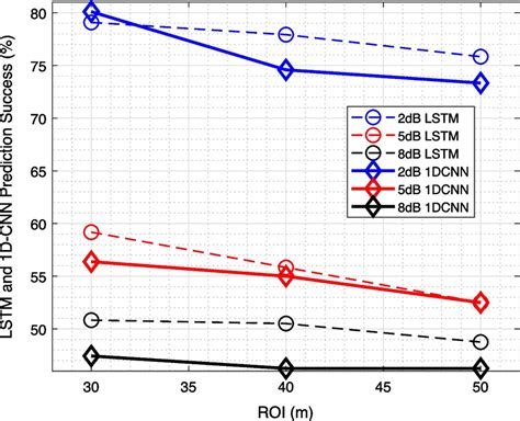 Accuracies Of Lstm And 1d Cnn For All Shadowing Conditions And Roi