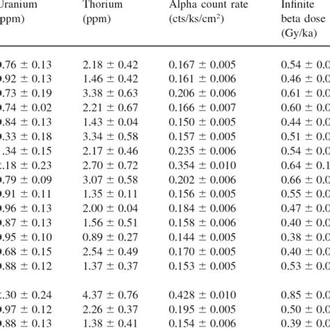 Radioactivity Measurements And Related Data Download Table