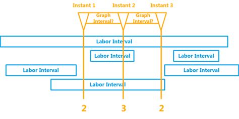 r can i use lubridate to get a number of instances within intervals