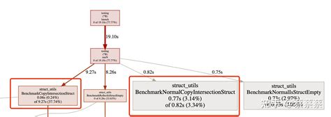 Go反射的性能究竟如何 知乎